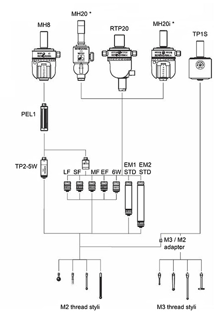 Manual probe heads product tree - integral TP20 module, plus MH8