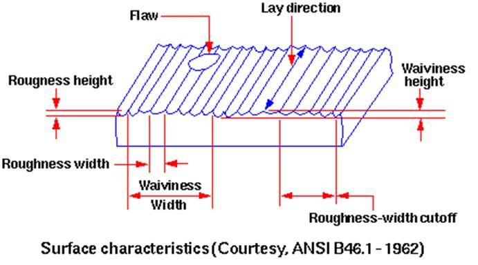Surface finish measurement