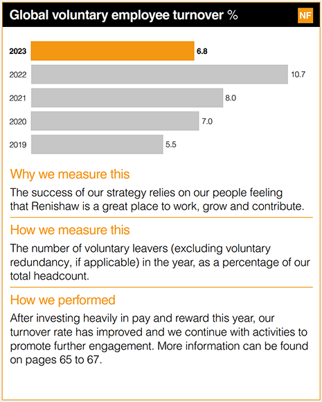 Key performance indicators