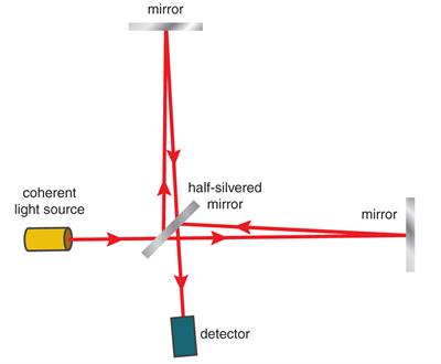 Interferometry explained