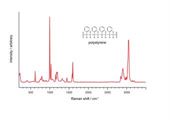 Raman spectrum of polystyrene