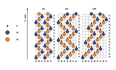 Diagram of the primitive cells of important polytypes of silicon ...