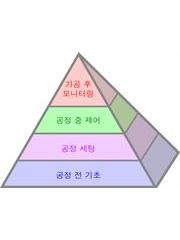 The Productive Process Pyramid™