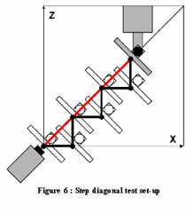 Step diagonal test - 2