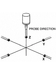 Multi-axis inspection package - 5 axis directions