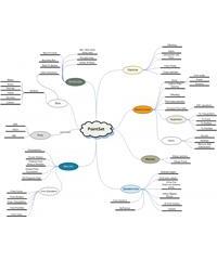 Point Set mind map