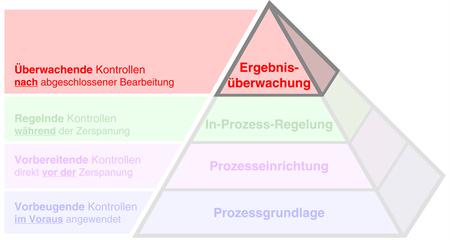 Die Produktionsprozess-Pyramide (Productive Process Pyramid ...