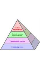 Piramida Produktywności Procesu (The Productive Process Pyramid™)