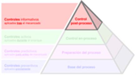 La pirámide del proceso productivo (Productive Process Pyramid ...