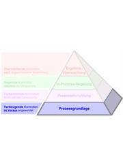 Die Produktionsprozess-Pyramide (Productive Process Pyramid ...
