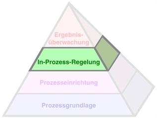 Die Produktionsprozess-Pyramide (Productive Process Pyramid™) - In ...