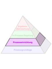 Die Produktionsprozess-Pyramide (Productive Process Pyramid ...