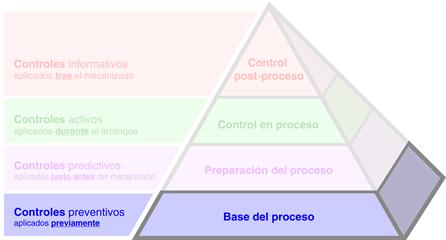 La pirámide del proceso productivo (Productive Process Pyramid™) - Base ...