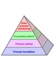 Productive Process Pyramid
