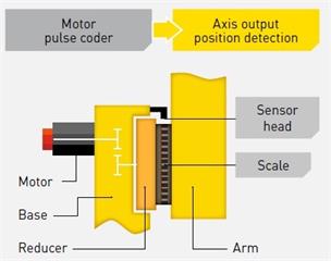 The FANUC robot’s positioning system structure