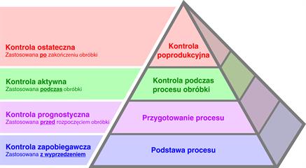 Piramida Produktywności Procesu (The Productive Process Pyramid™)