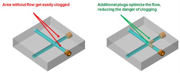 Manifold area flows diagram