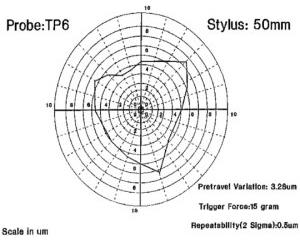 Touch-trigger probe pre-travel variation
