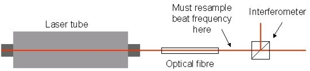 Beam splitting method in a heterodyne laser