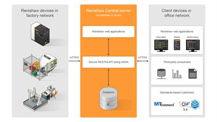 Renishaw Central architecture diagram