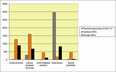 Material comparision graph