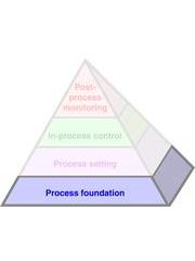 The Productive Process Pyramid™ - Process foundation