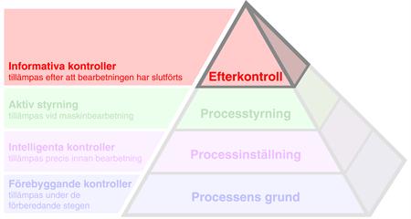 The Productive Process Pyramid™ - Efterkontroll