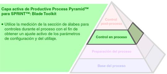 Capa activa de Productive Process Pyramid™ para SPRINT™: Blade Toolkit