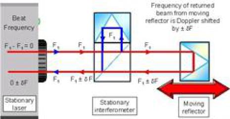 Homodyne interferometer operating principle
