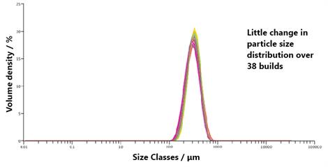 Additive powder particle size distribution
