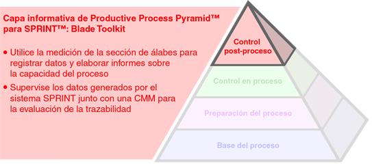 Capa informativa de Productive Process Pyramid™ para SPRINT™: Blade Toolkit