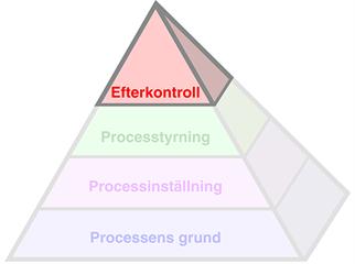 The Productive Process Pyramid™ - Efterkontroll