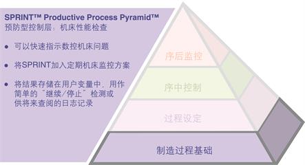 SPRINT™ Productive Process Pyramid™制造过程基础：机床性能检查