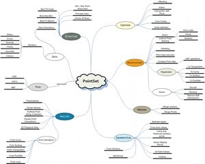 Point Set mind map