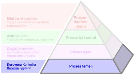 Verimli Proses Piramidi™ (Productive Process Pyramid™) - Proses temeli