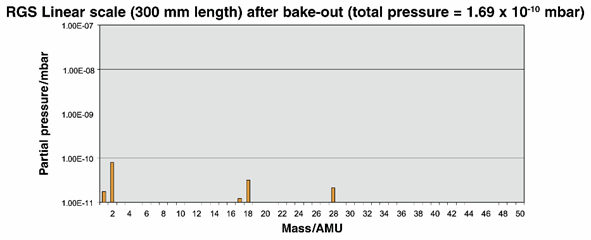 RGA spectrum referring to RGS/Z linear gold scale graph