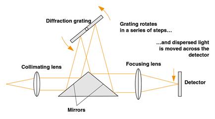 Schematic showing the synchronised movement of the diffraction grating ...