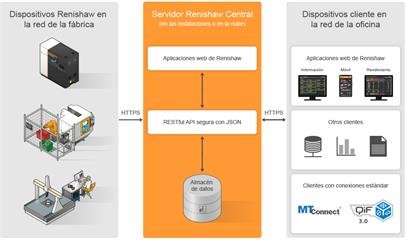 Diagrama de arquitectura de Renishaw Central
