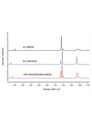 Spectra of three different polytypes of SiC