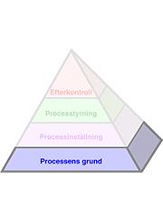 The Productive Process Pyramid™ - Processens grund