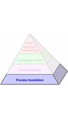 The Productive Process Pyramid™ - Process foundation