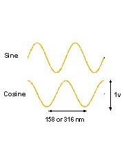 Differential, real-time, 1 Vpp sine and cosine outputs