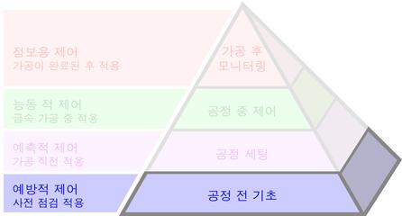 The Productive Process Pyramid™ - 공정 전 기초