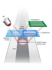 TONiC™ readhead optical scheme