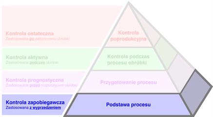 Piramida Produktywności Procesu (The Productive Process Pyramid ...