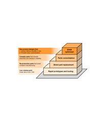 Design for AM DfAM steps