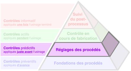 The Productive Process Pyramid™ - Réglages de procédés