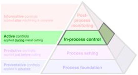 The Productive Process Pyramid™ - In-process control