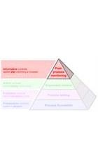 The Productive Process Pyramid™ - Post-process monitoring