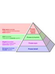 Verimli Proses Piramidi™ (Productive Process Pyramid™)